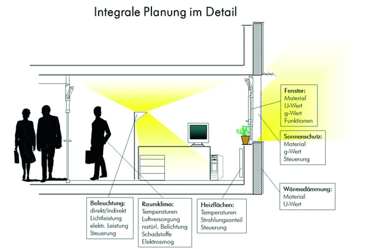 Integrale Planung - eine Definition - Integrale Planung Integrale Planung - eine Definition - Integrale Planung